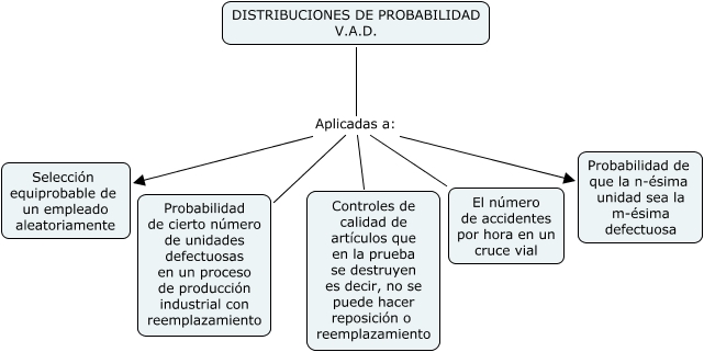 Aplicaciones de la distribuciones de probabilidad VAD - ¿En qué se ...