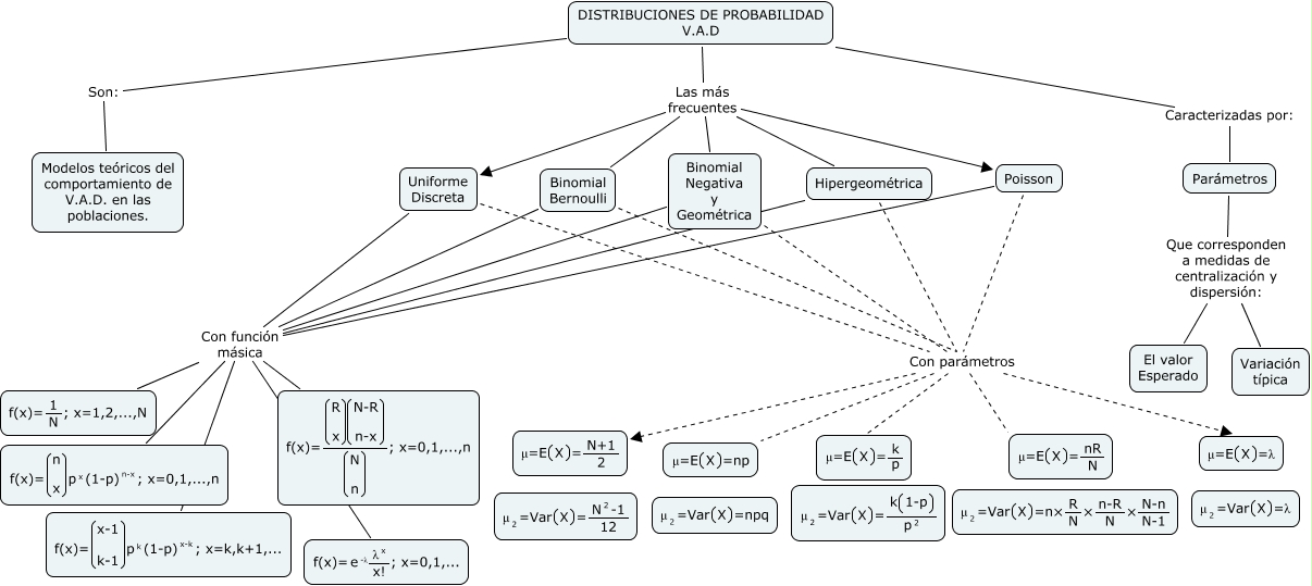 Distribuciones de probabilidad VAD - ¿Cómo se conceptulizan las V.A.D.?