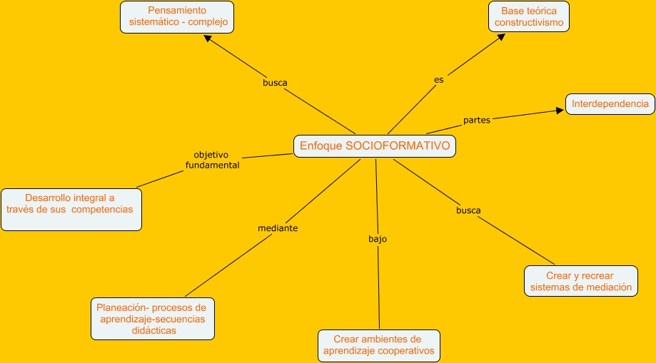 ENFOQUE SOCIOFORMATIVO