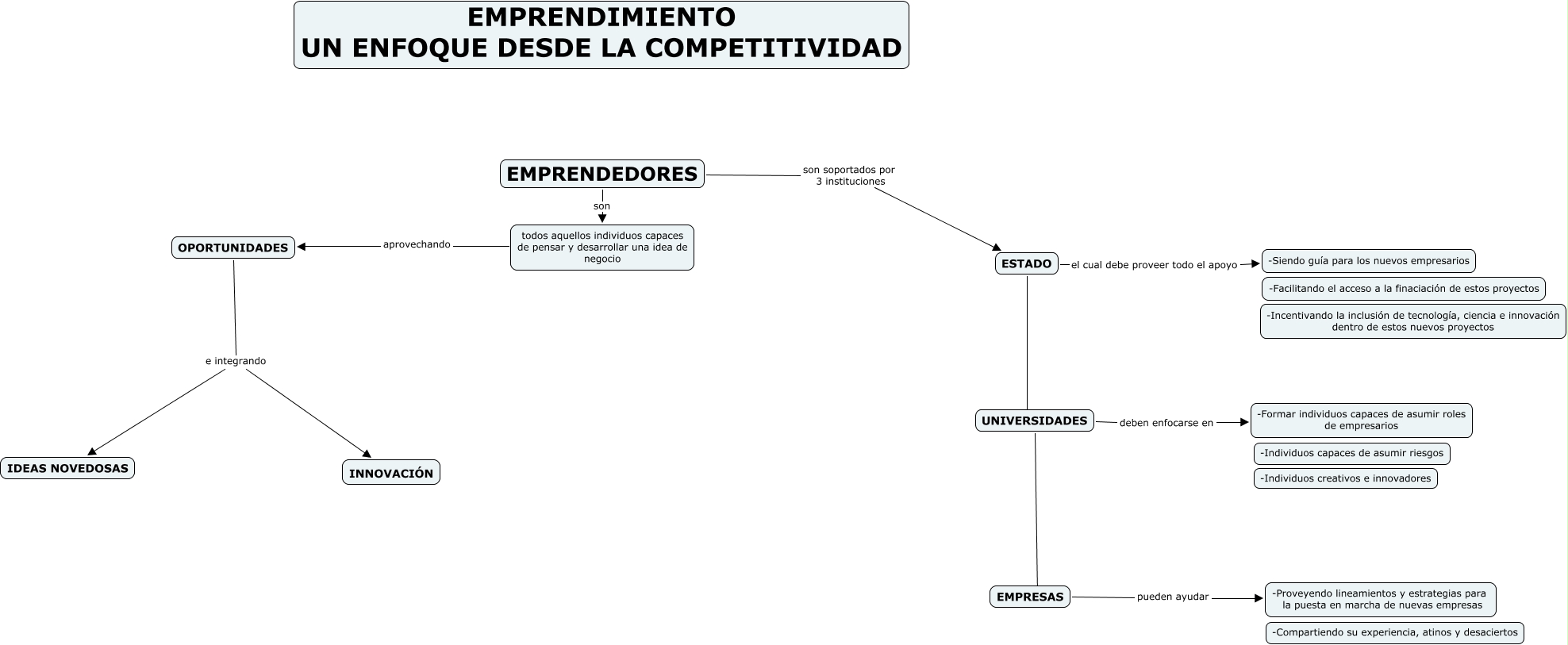 Emprendimiento Un enfoque desde la competitividad