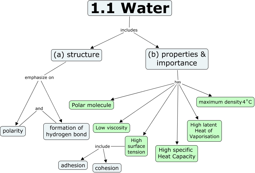 water_syllabus - properties of water
