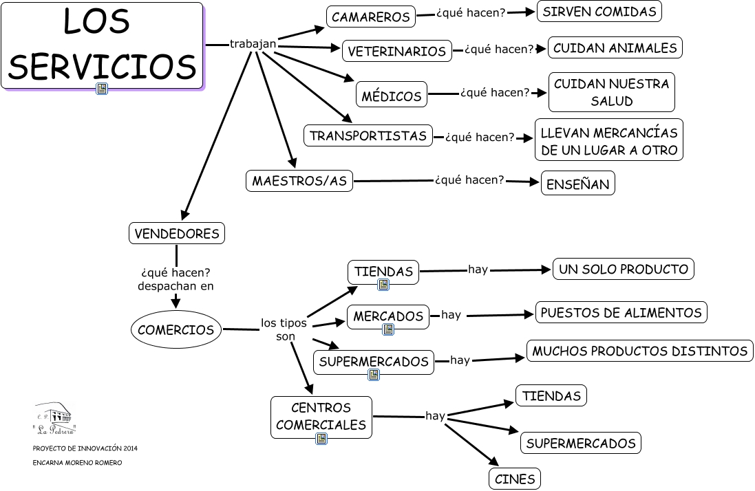 LOS SERVICIOS