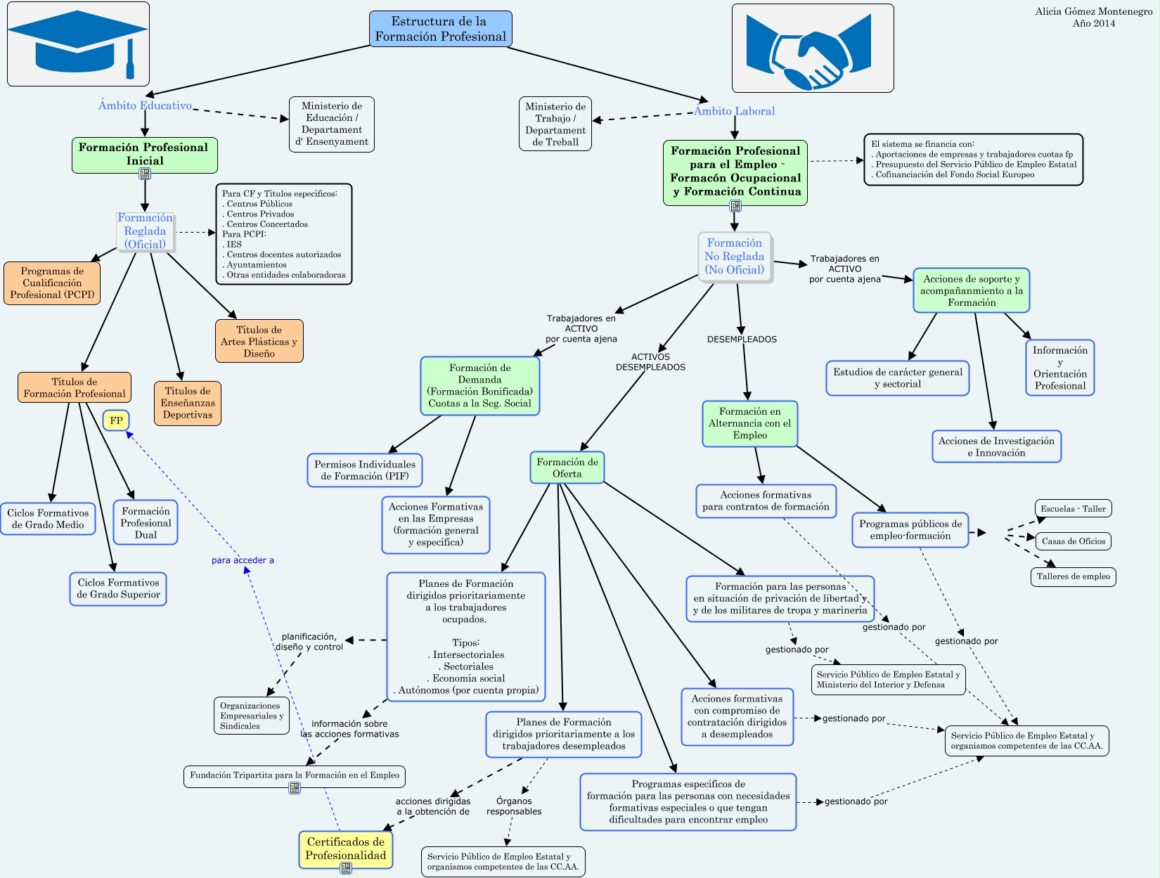 Estructura de la Formación Profesional. Mapa Resumen