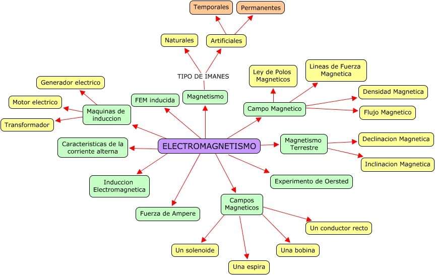 ELECTROMAGNETISMO