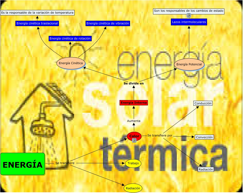 Energía - Formas de transferencia de la energía y el calor