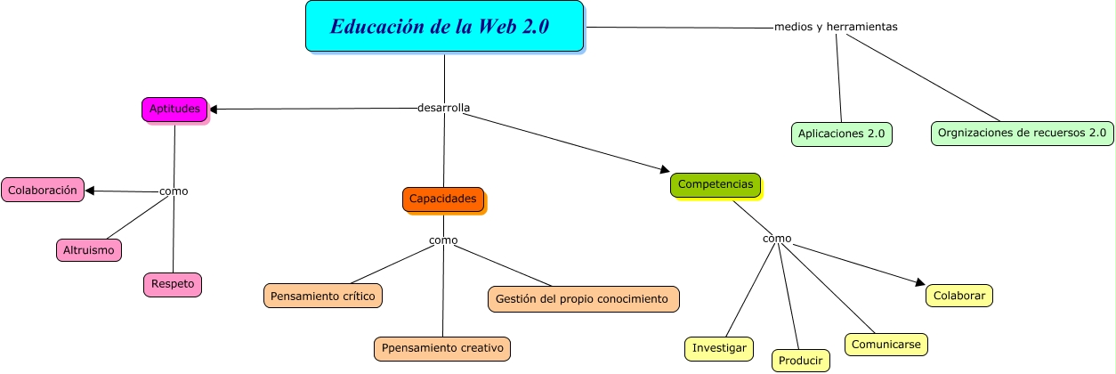 Educación de la Web 2.0