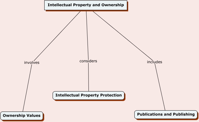 Consider Intellectual Property and Ownership