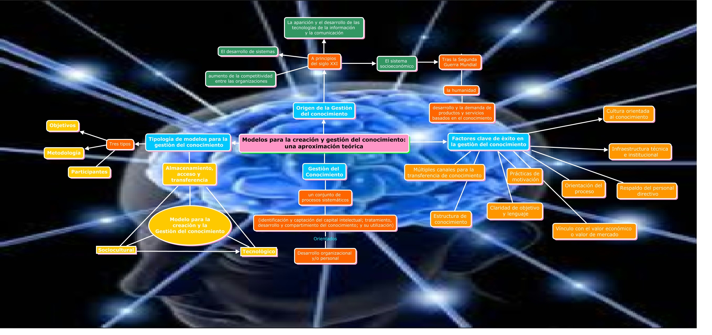 MODELOS PARA LA CREACION Y GESTION DEL CONOCIMIENTO