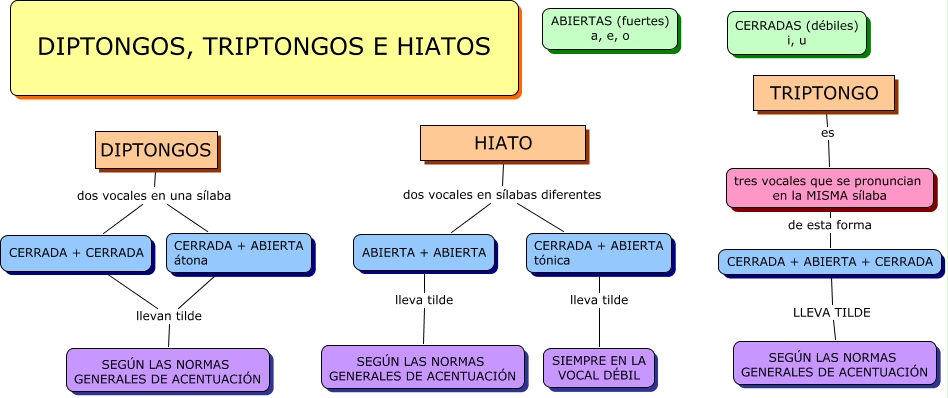 DIPTONGOS, TRIPTONGOS, HIATOS