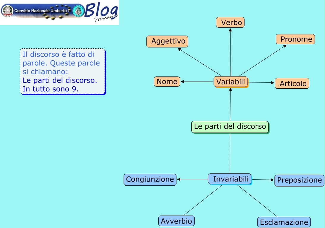 Le parti del discorso