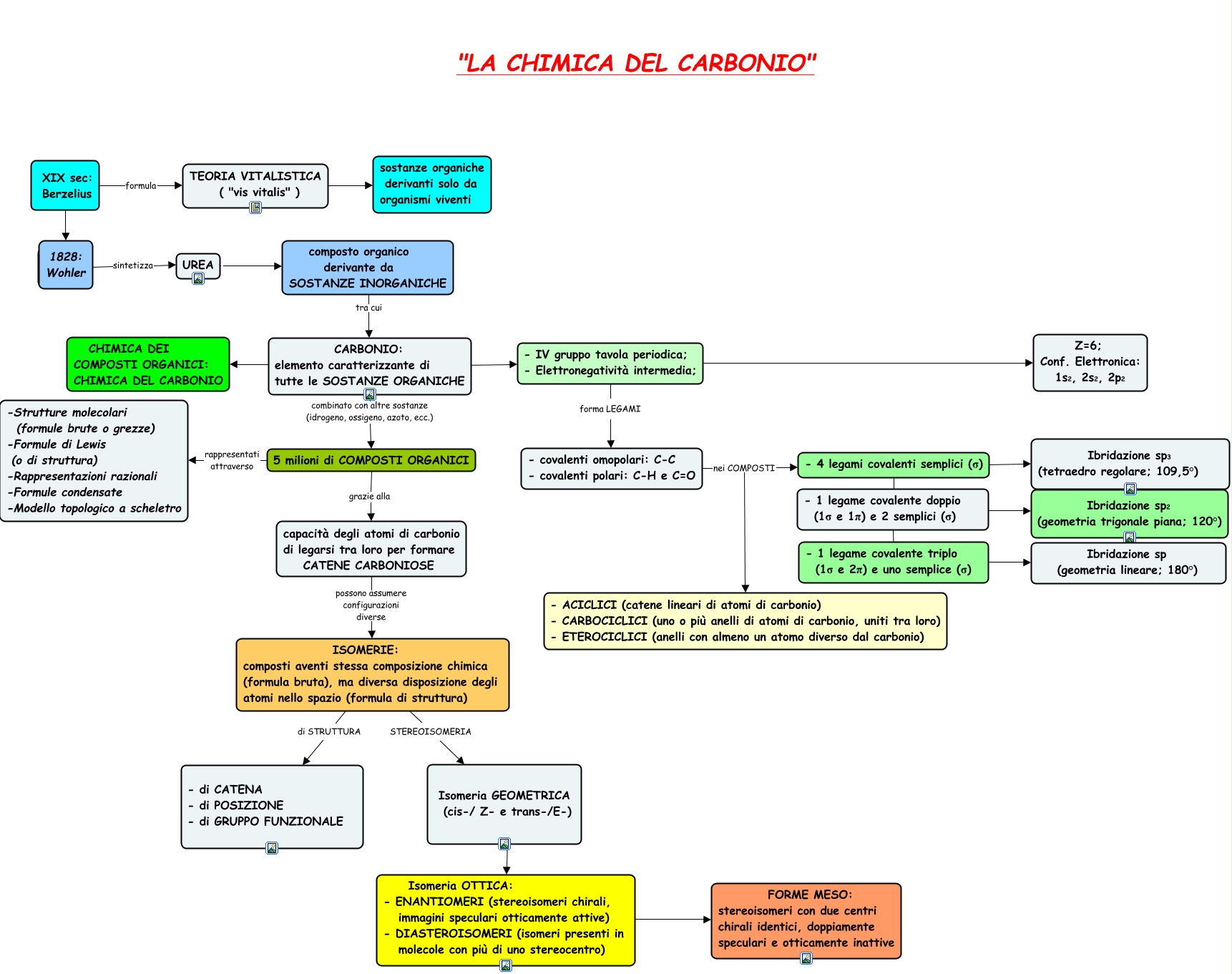 Chimica del Carbonio-