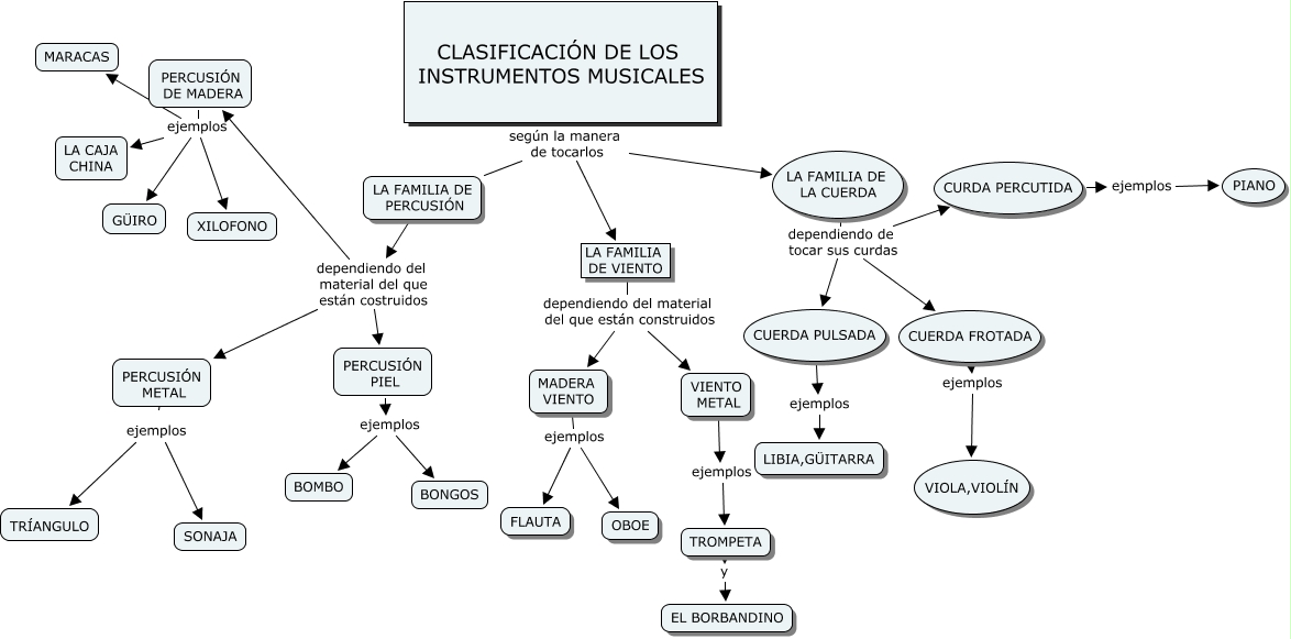 CLASIFICACIÓN DE LOS INSTRUMENTOS MUSICALES
