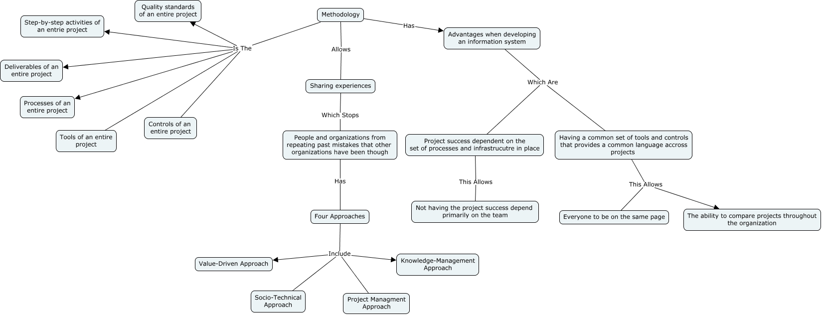 Methodology