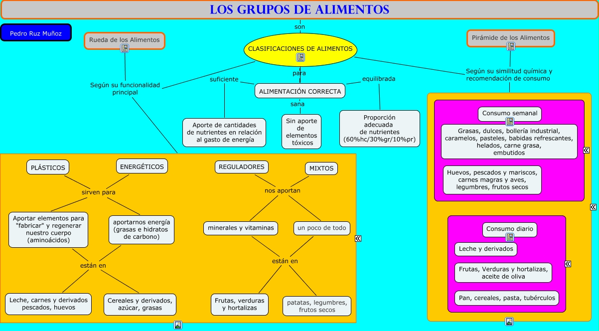 Los grupos de alimentos