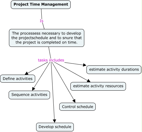 Project Time Management