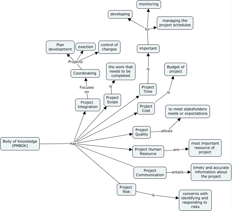 PMBOK Project management