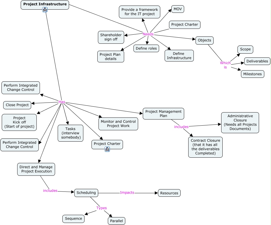 Project Infrastructure