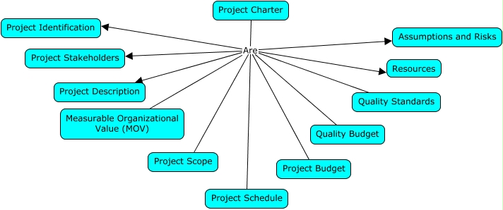 Chapter 3 Project Charter
