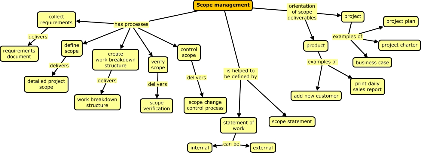 Scope management - What is scope management