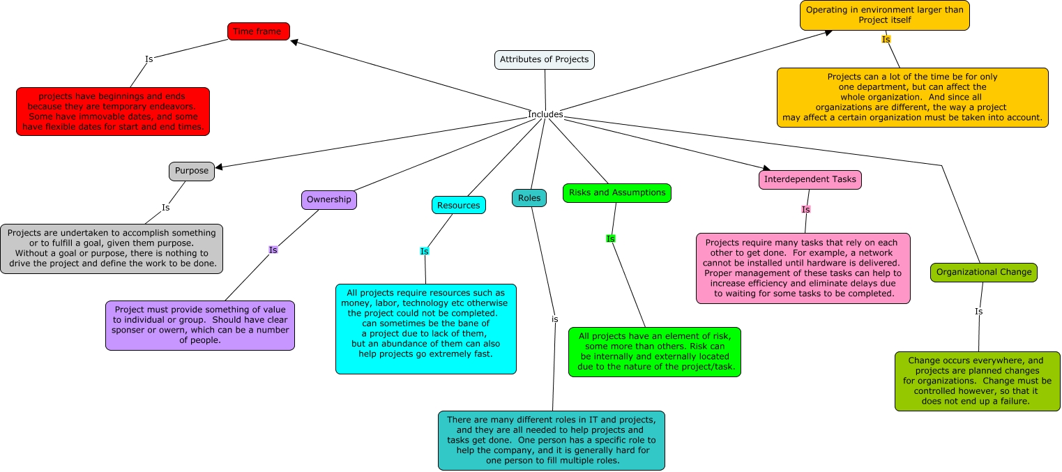 Chapter 1 Project Attributes