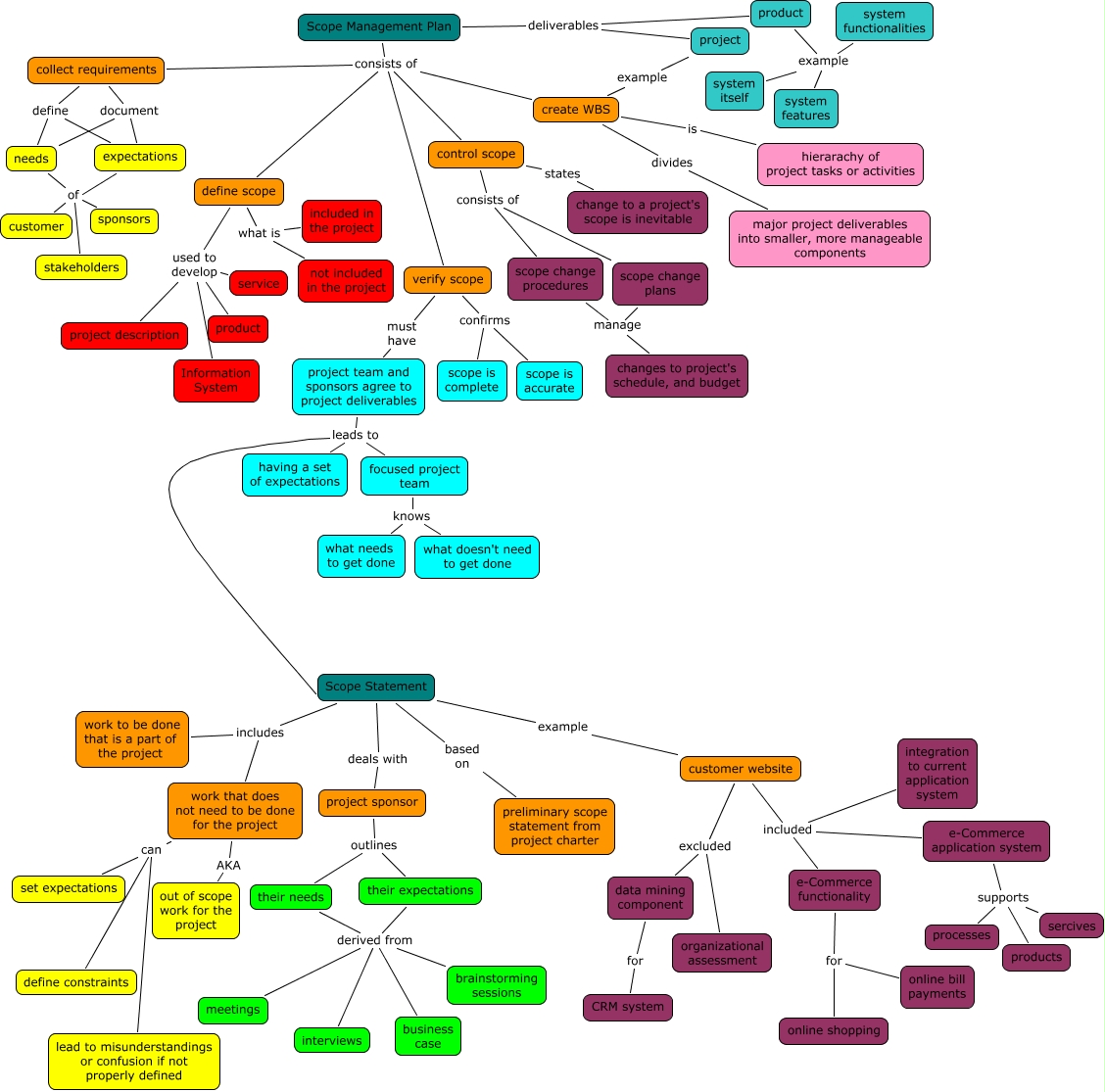 Scope Management Plan and Scope Statement