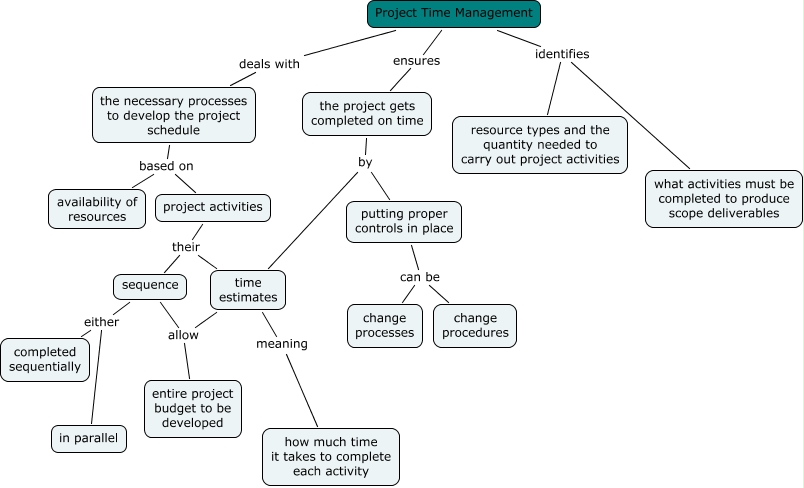 Project Time Management