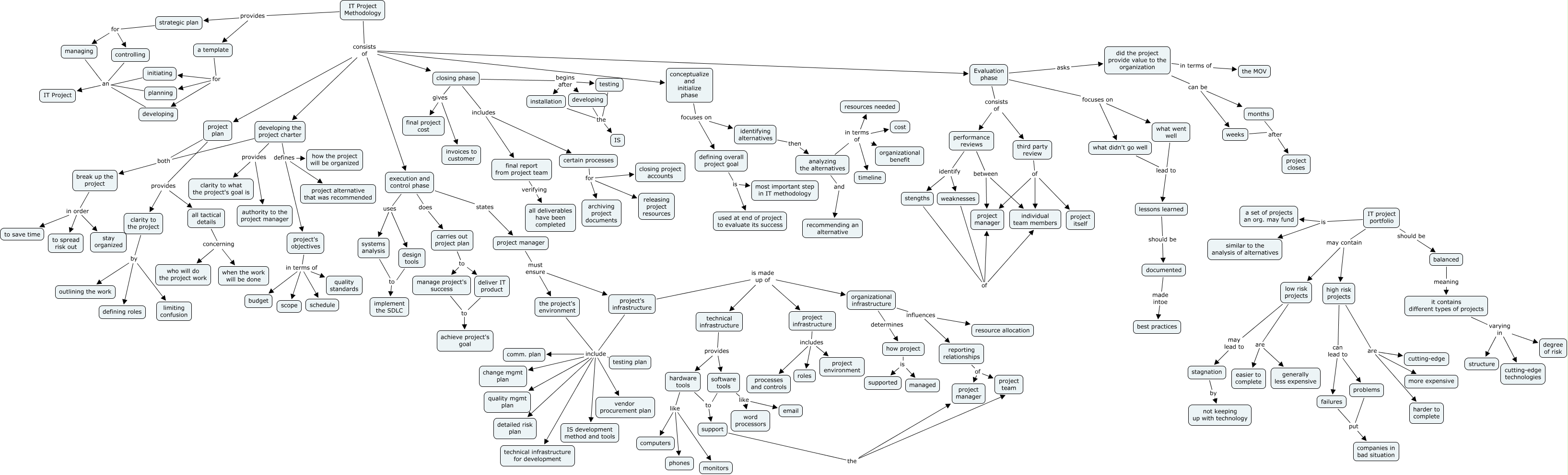 IT Project Methodology