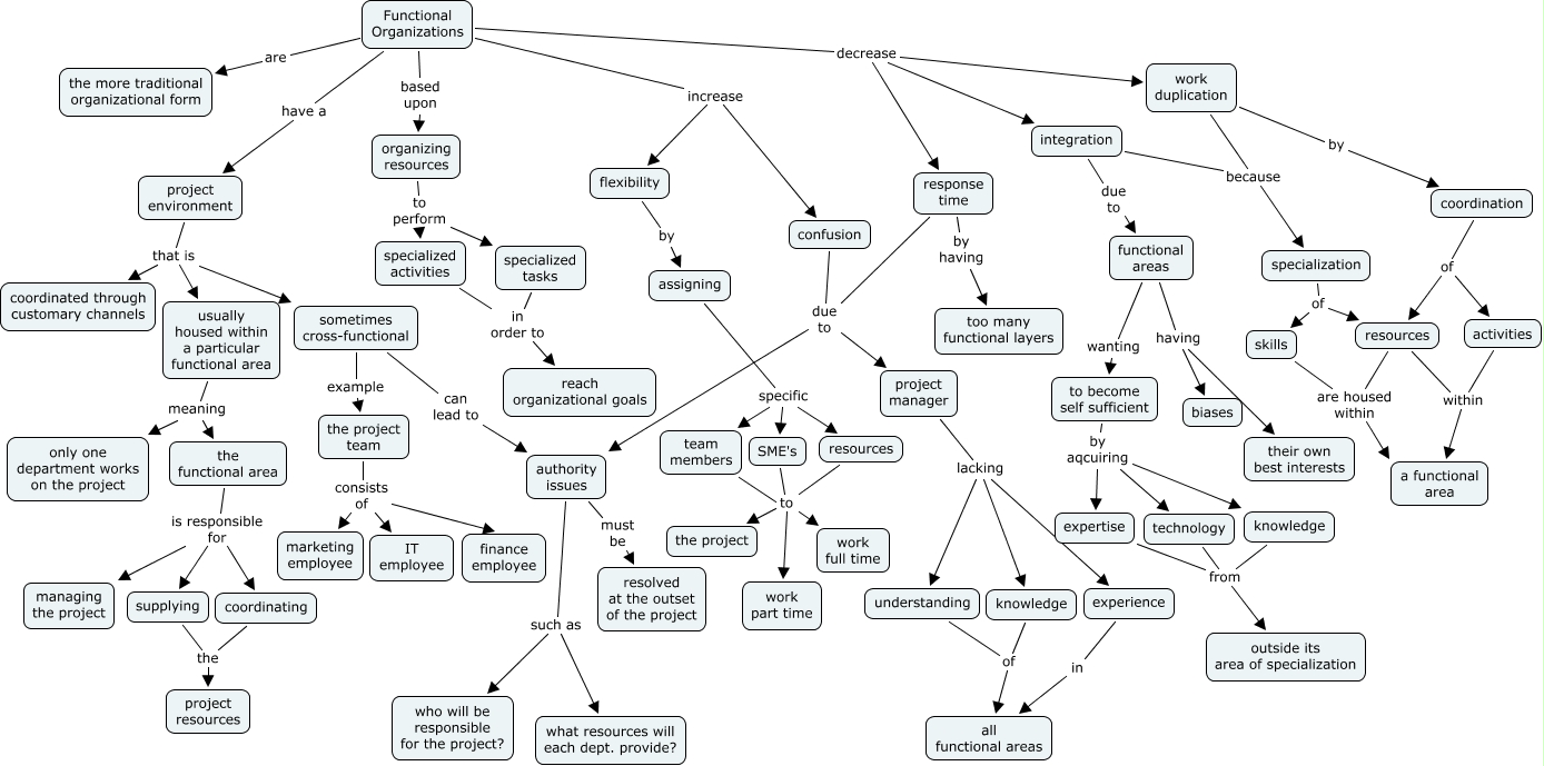 Functional Organization