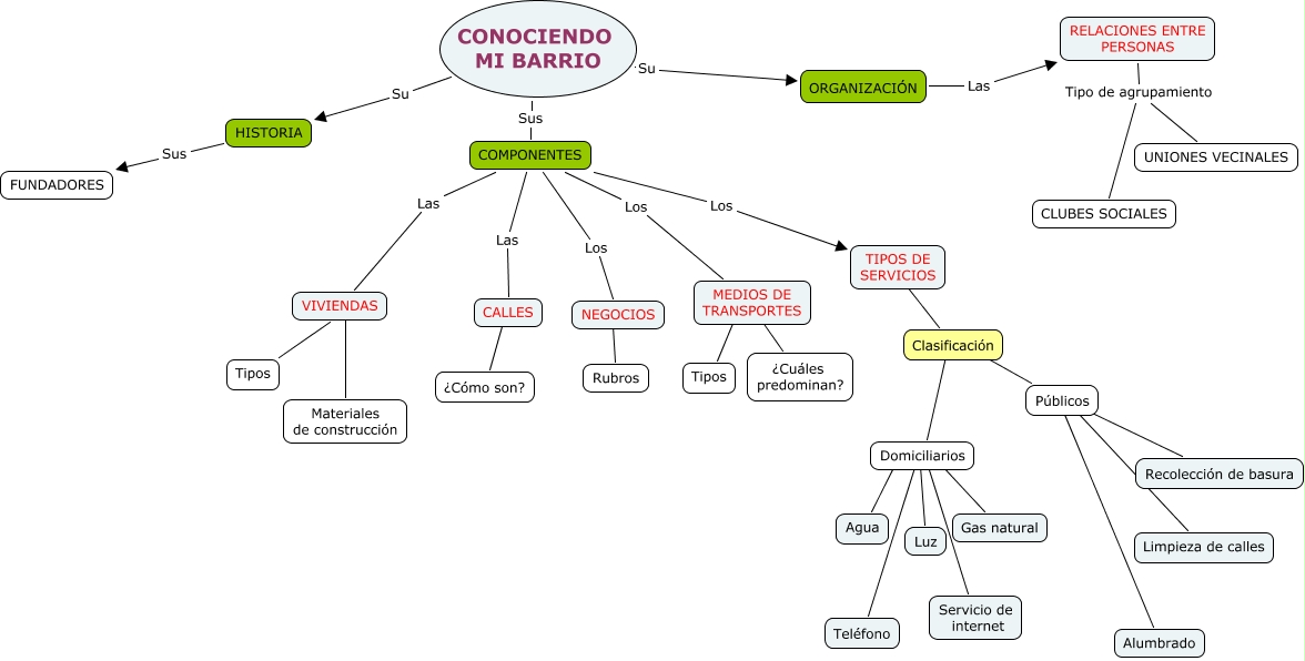 conociendo mi barrio
