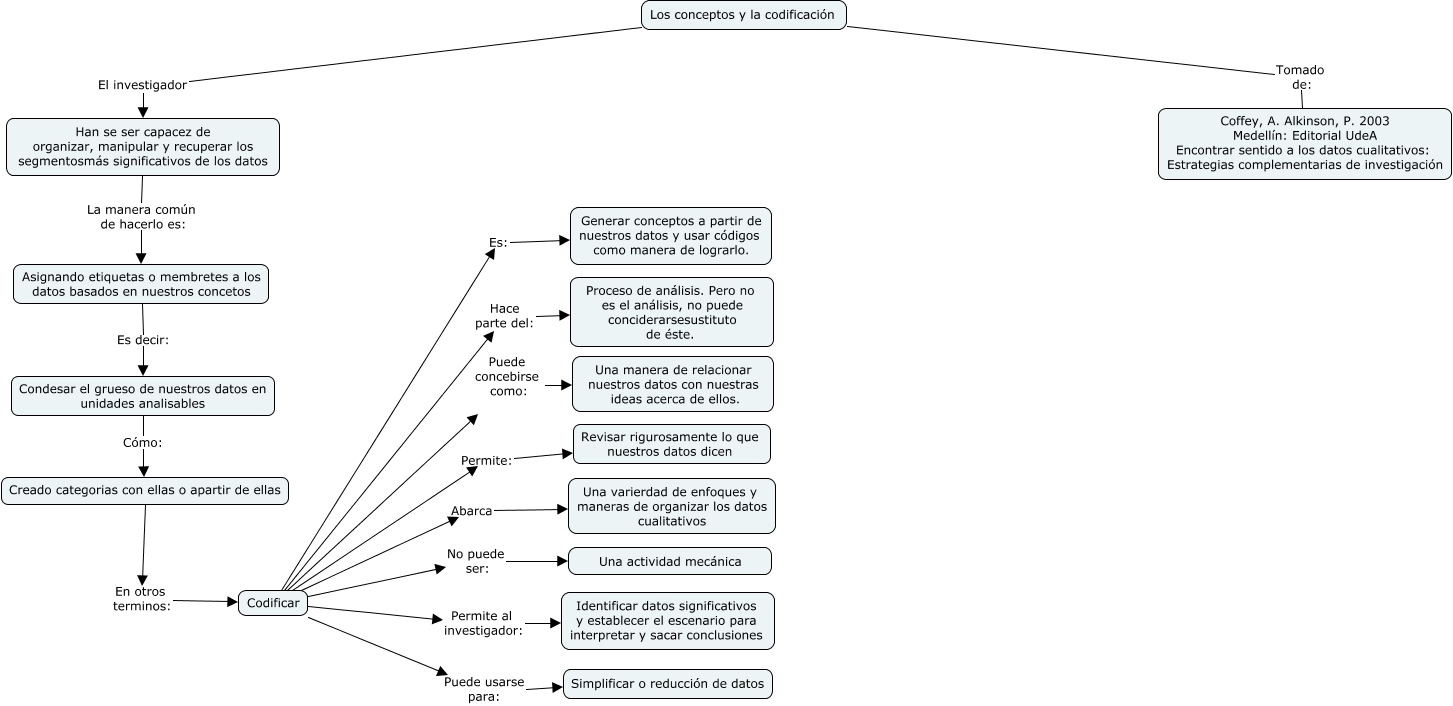 Los conceptos y la codificación - Cómo codificar datos