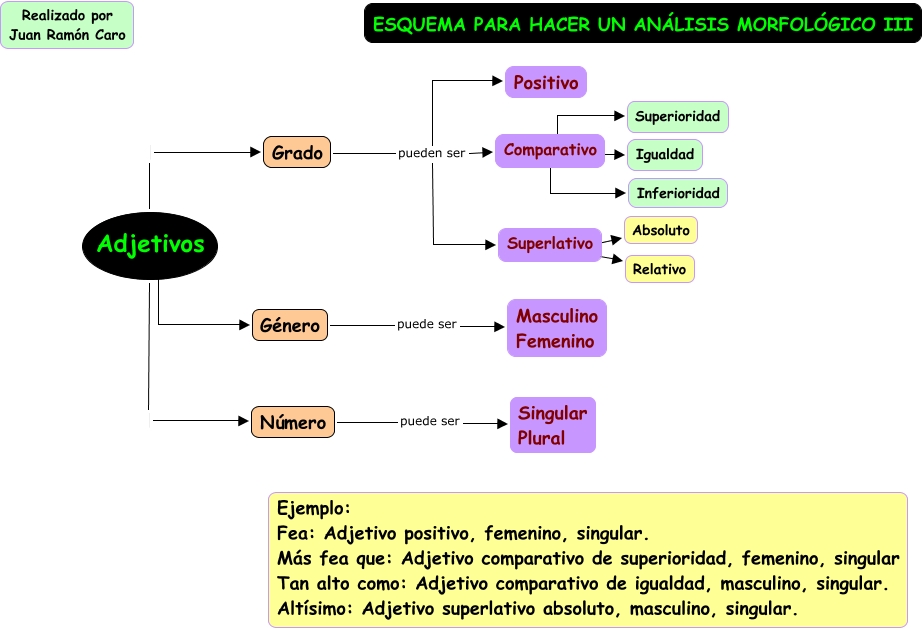 Análisis morfológico adjetivo