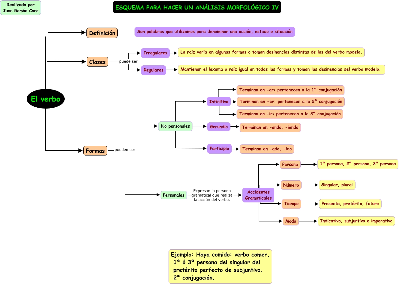 Análisis morfológico verbo