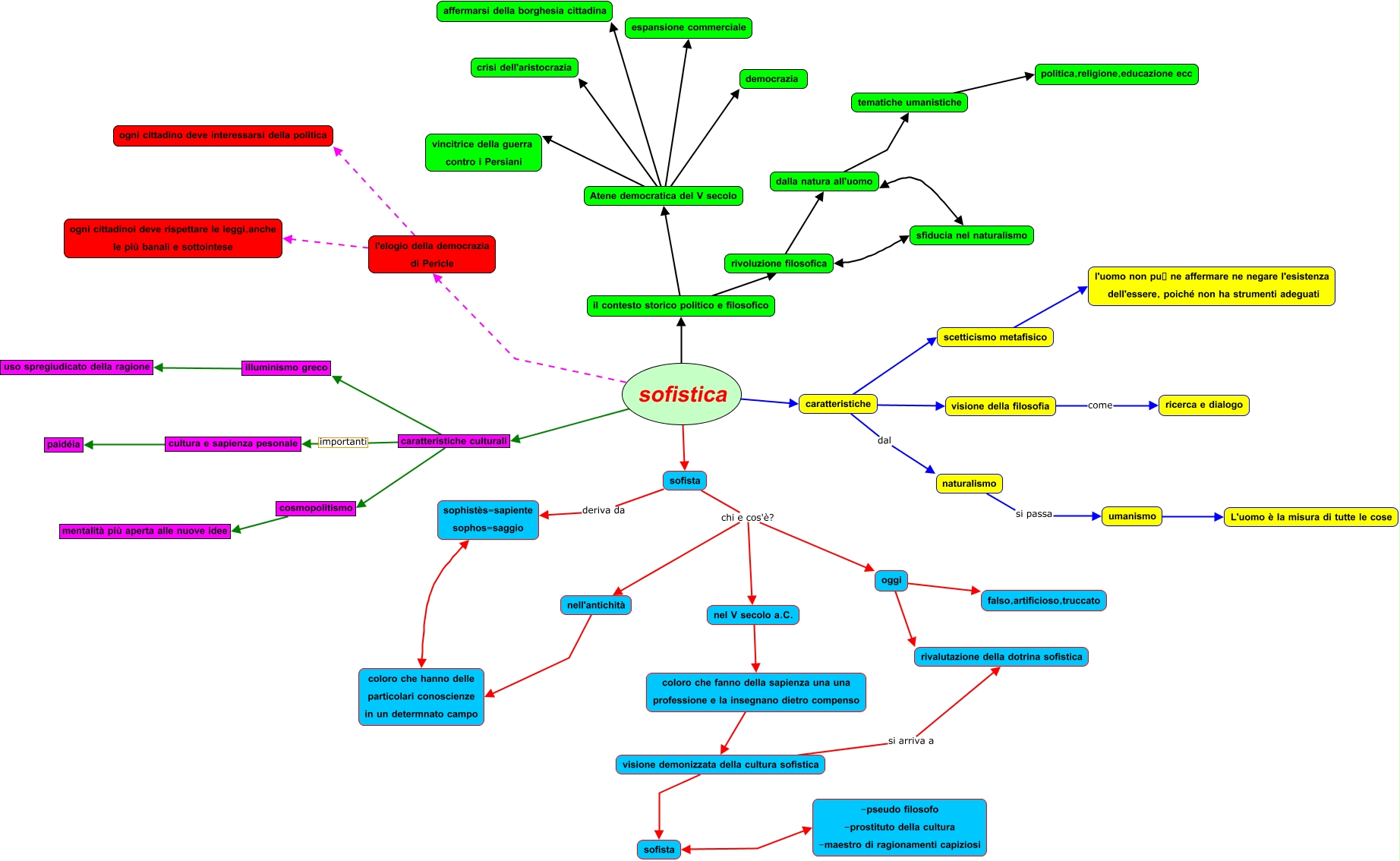 mappa sofistica