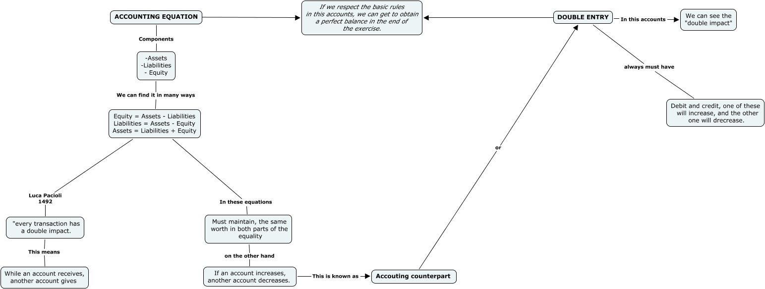 Accounting Equation