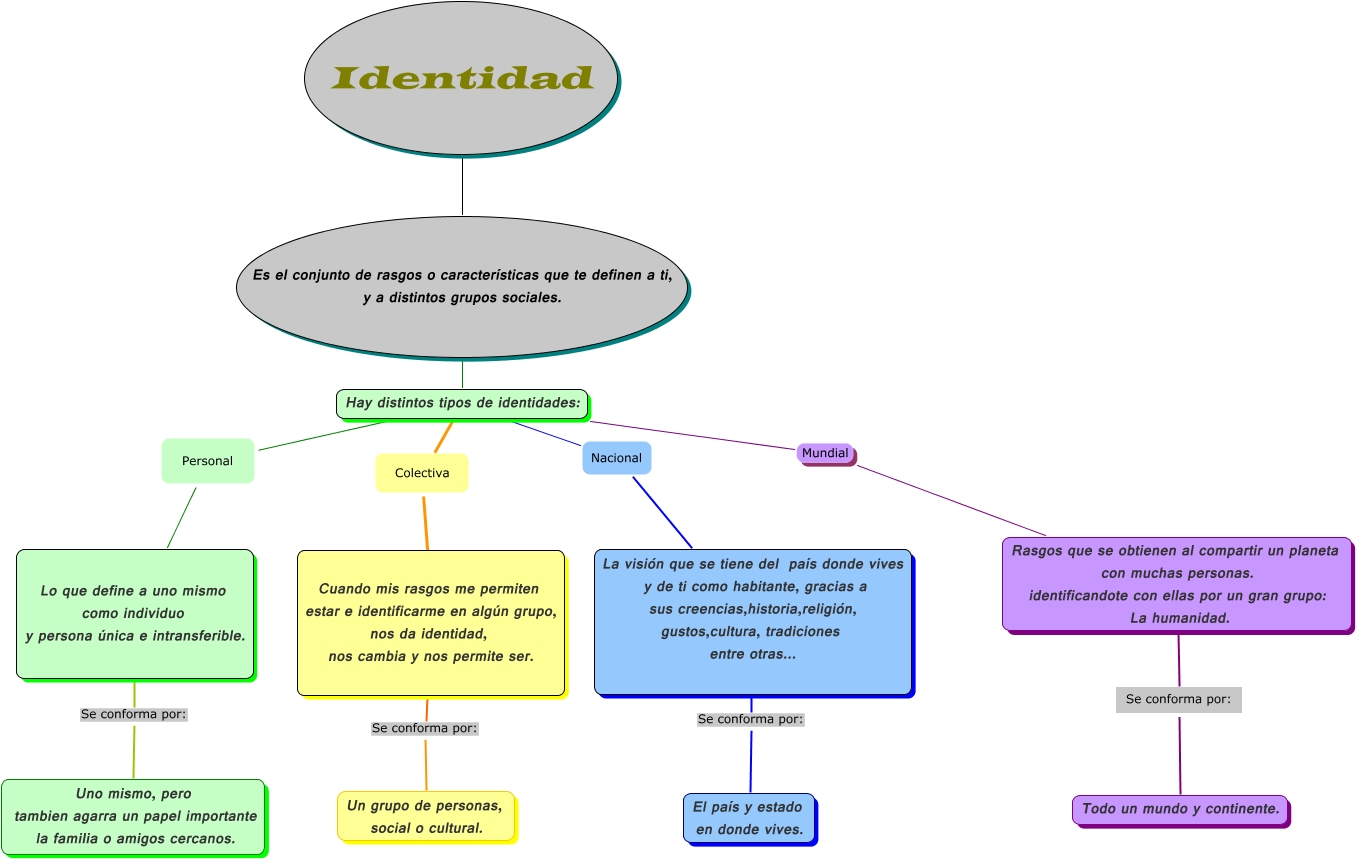 Identidad