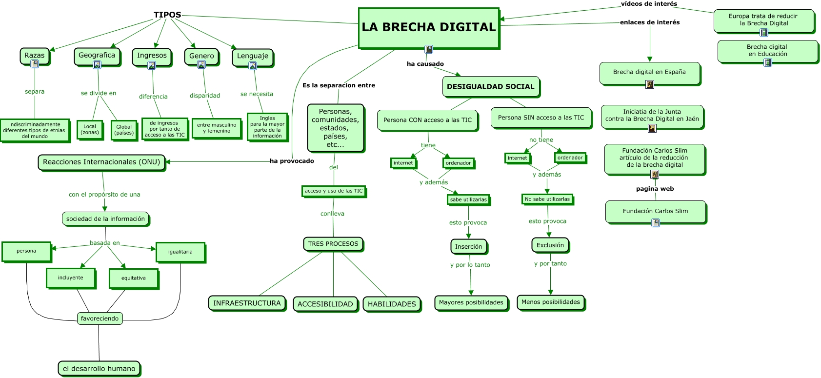 BRECHA DIGITAL - La brecha digital