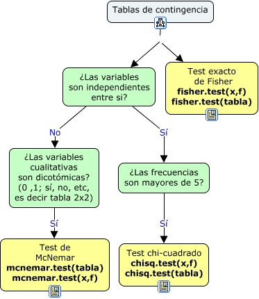Clave tablas de contingencia