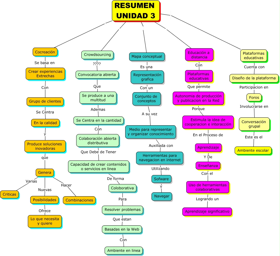 MAP UNIDAD 3 RESUMEN