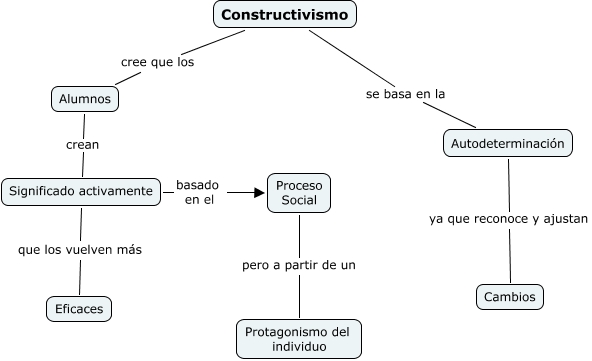 Constructivismo