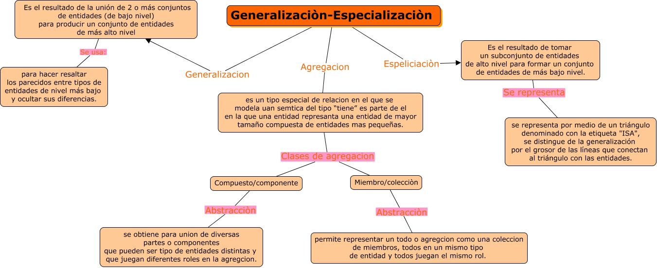modelo generalizacion- especializacion