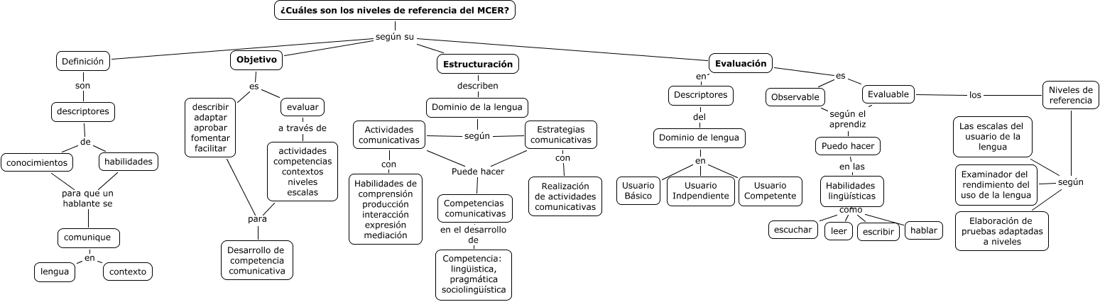 Cuáles son los niveles de referencia del MCER
