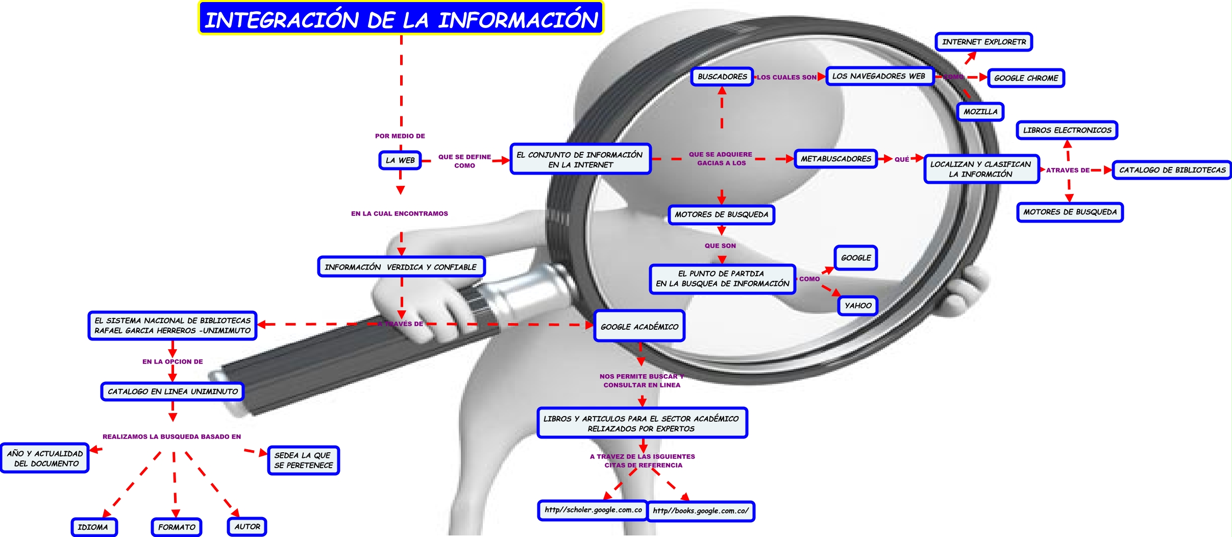 INTEGRACIÓN DE LA INFORMACIÓN