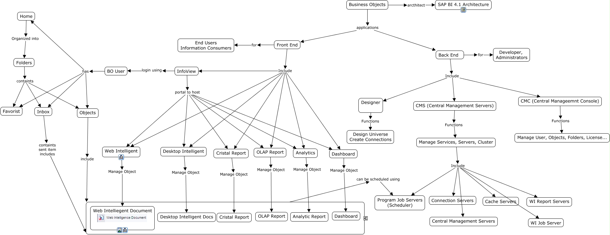 Business Objects