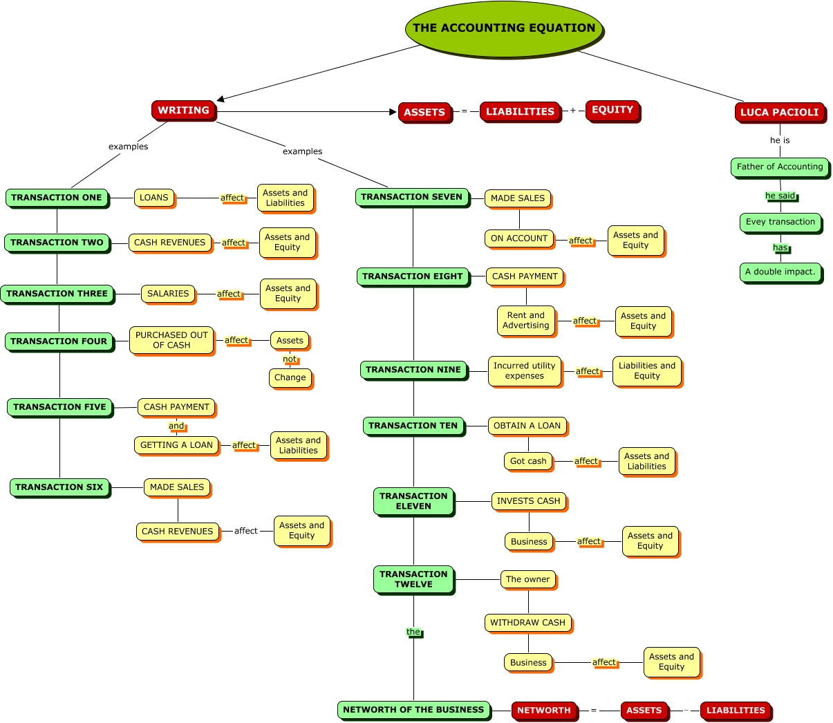 THE ACCOUNTING EQUATION