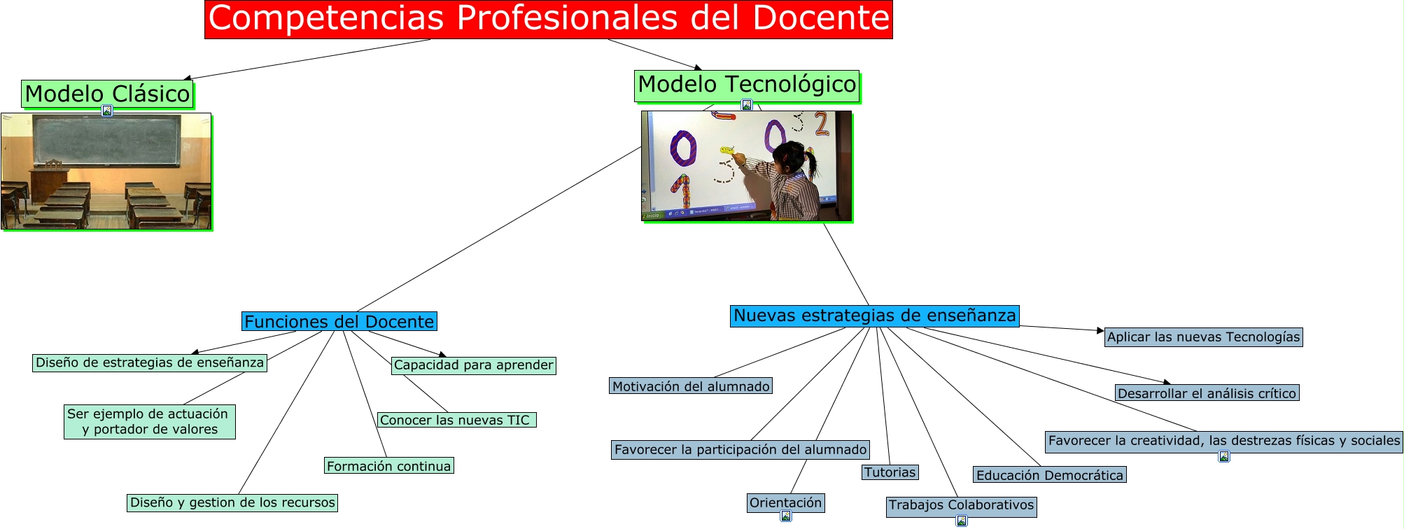 Competencias docente