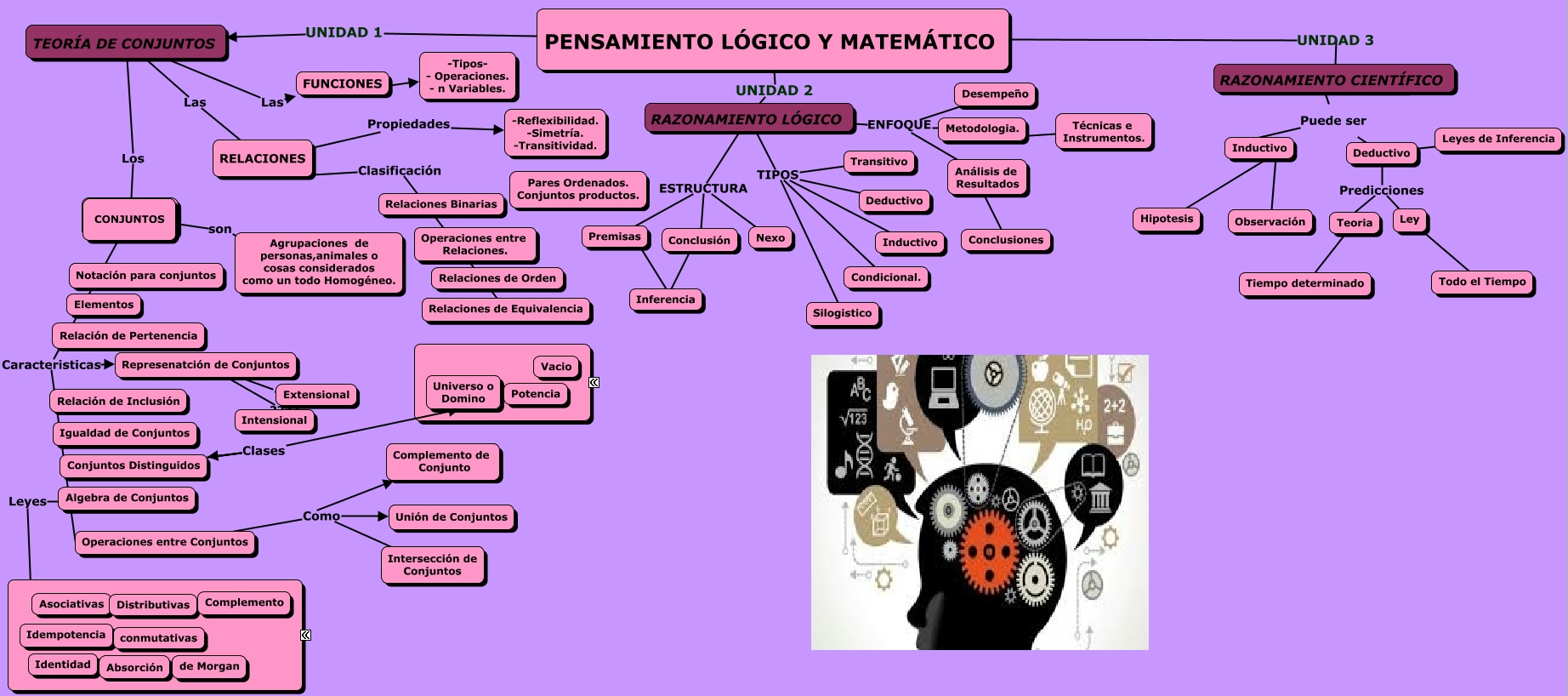 Mapa Conceptual Pensamiento lógico y Matematico - Unidades