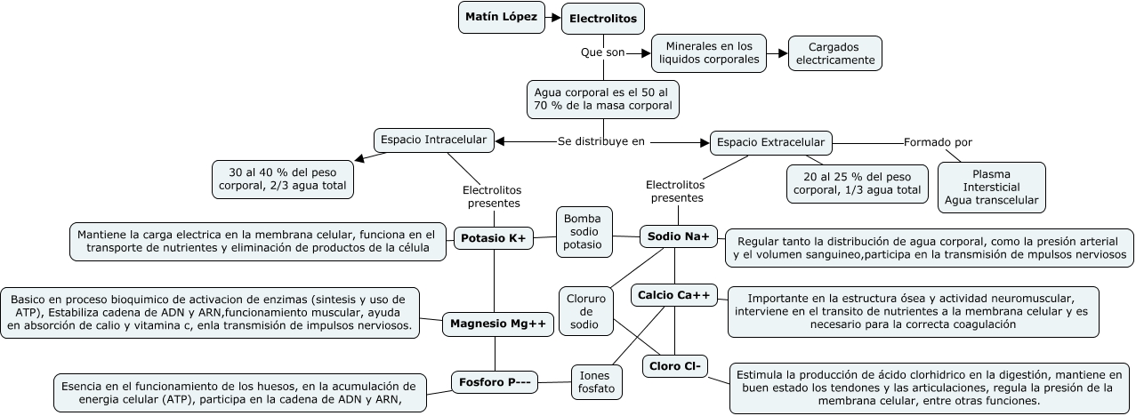 ELECTROLITOS