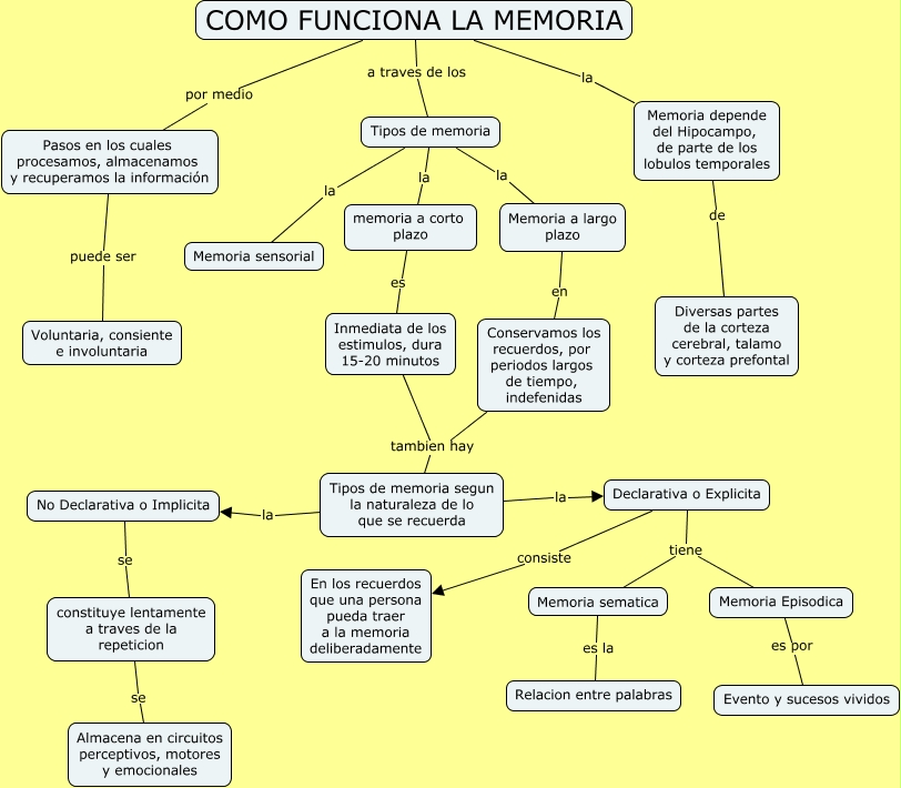 Como funciona la memoria