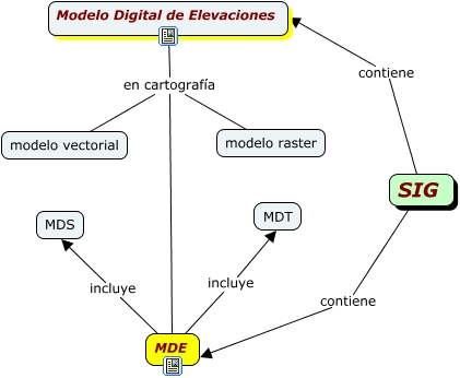 MDE - MDT
