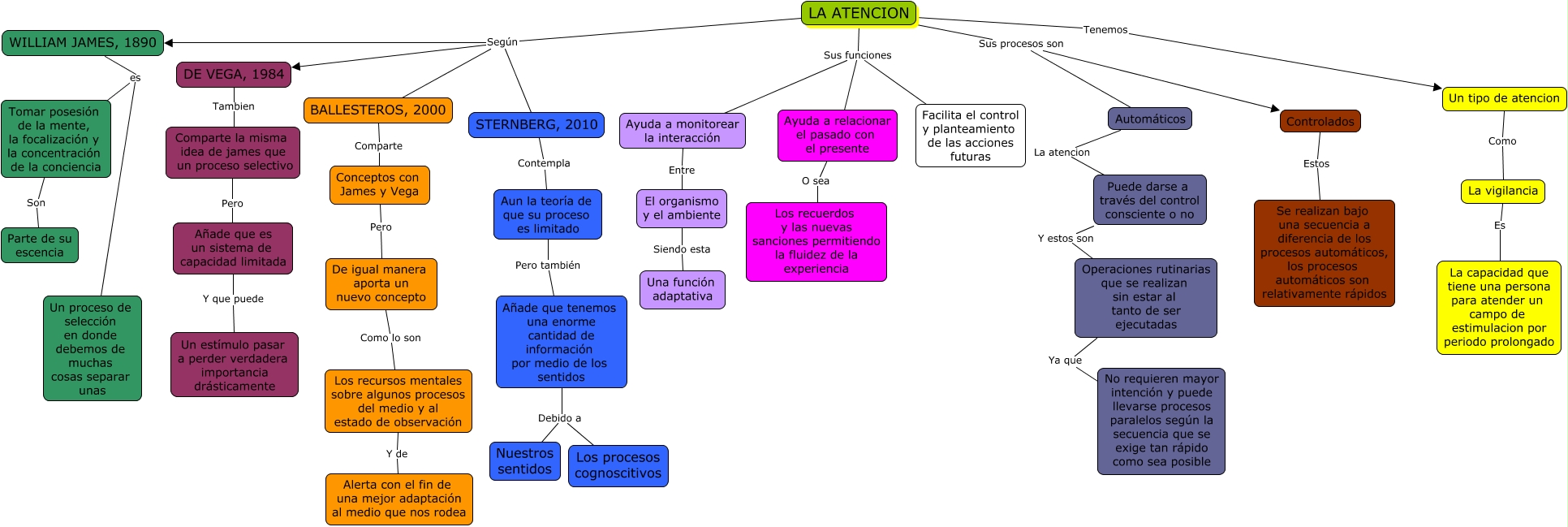 La atencion - Funciones de la atencion